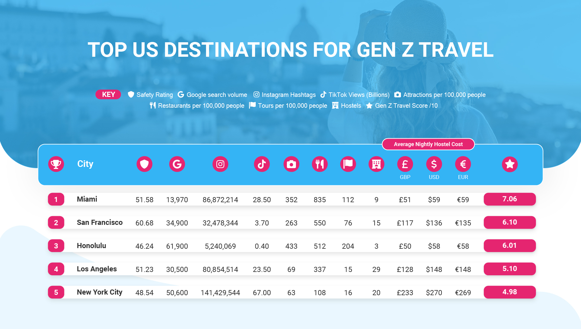 USA Gen Z Travel Top 5 Table - APR Travel Blog