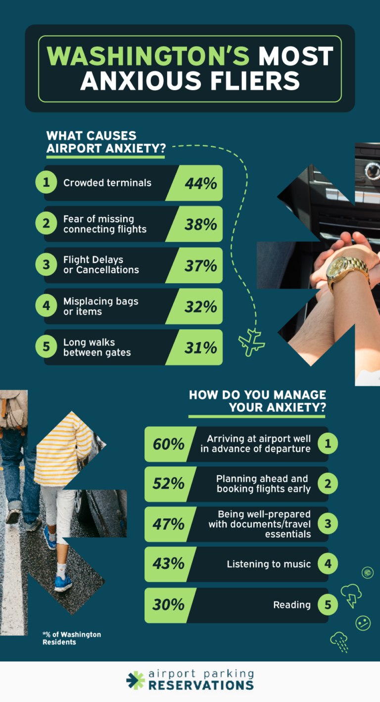 Most Anxious Airport Travelers in the US