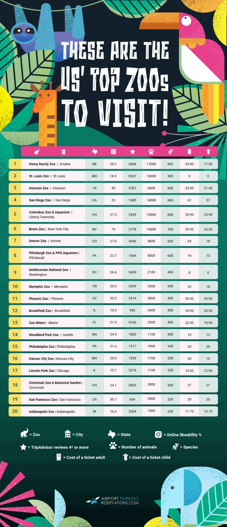 Most Popular Zoos in the US