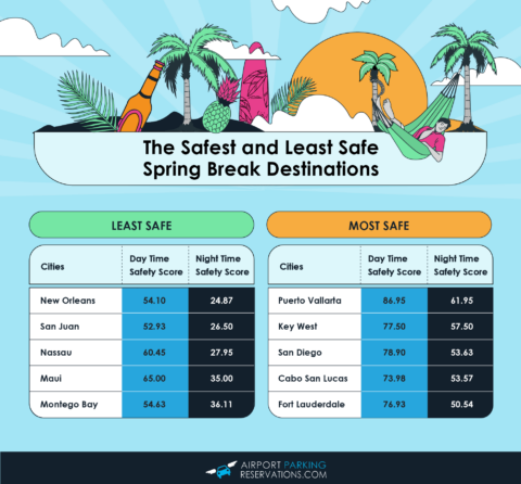 Best Spring Break Destinations for 2024