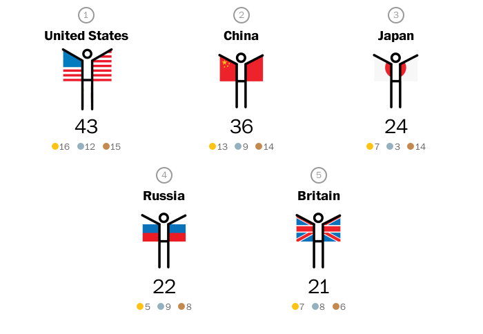 Olympic medal counts - The Washington Post