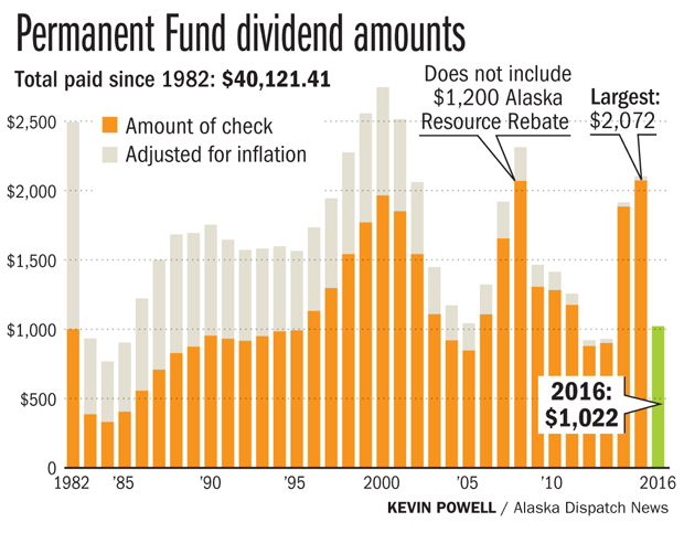 Check your bank accounts, Alaska -- you might be $1,022 richer ...