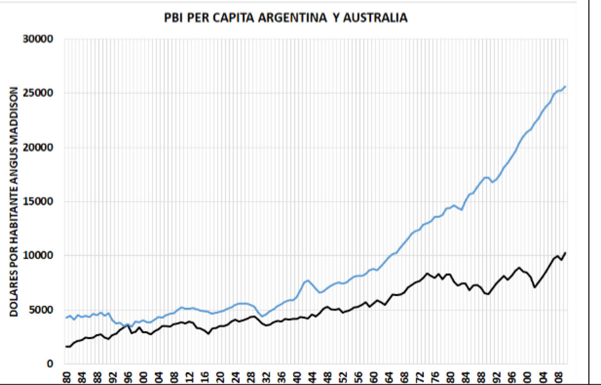 Argentina Del Desarrollo Al Subdesarrollo Infobae