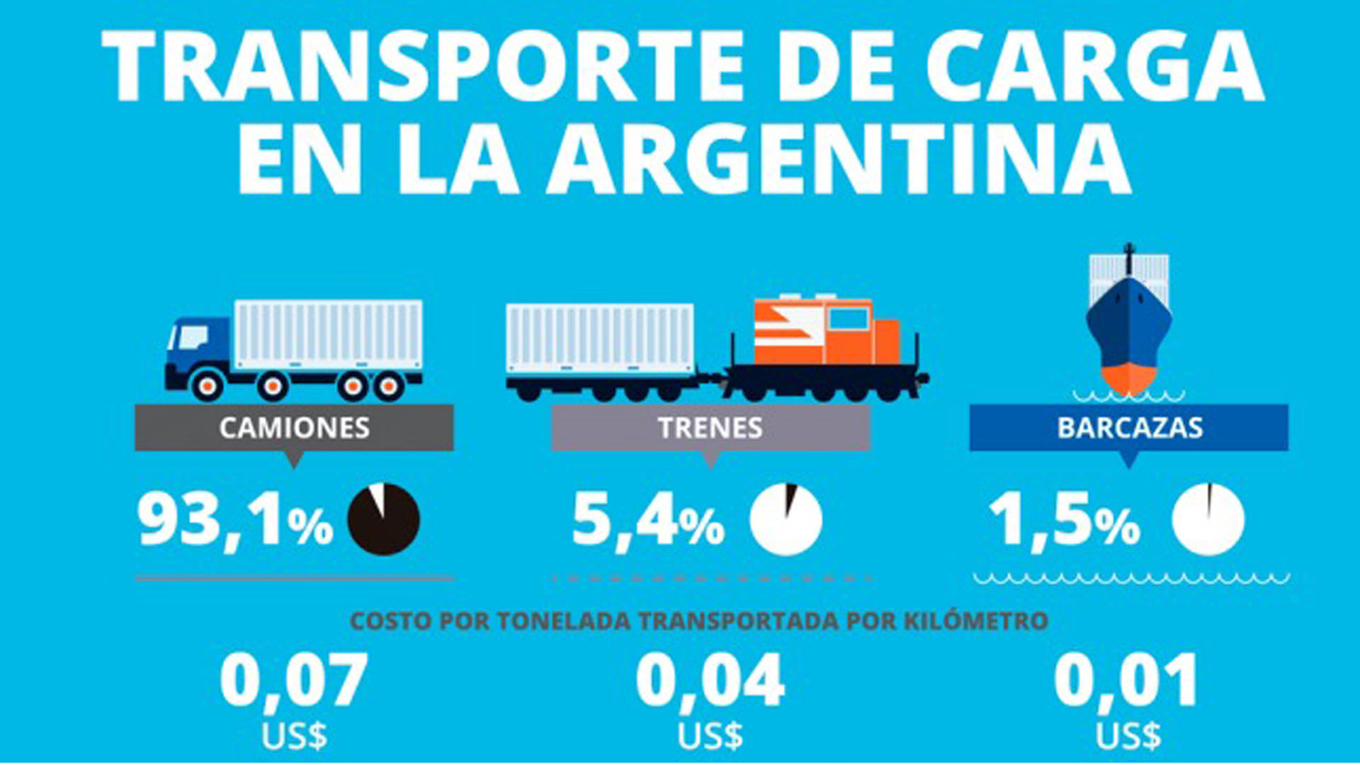 Diseñan Un Transporte De Carga Más Eficiente Para Las Rutas Argentinas