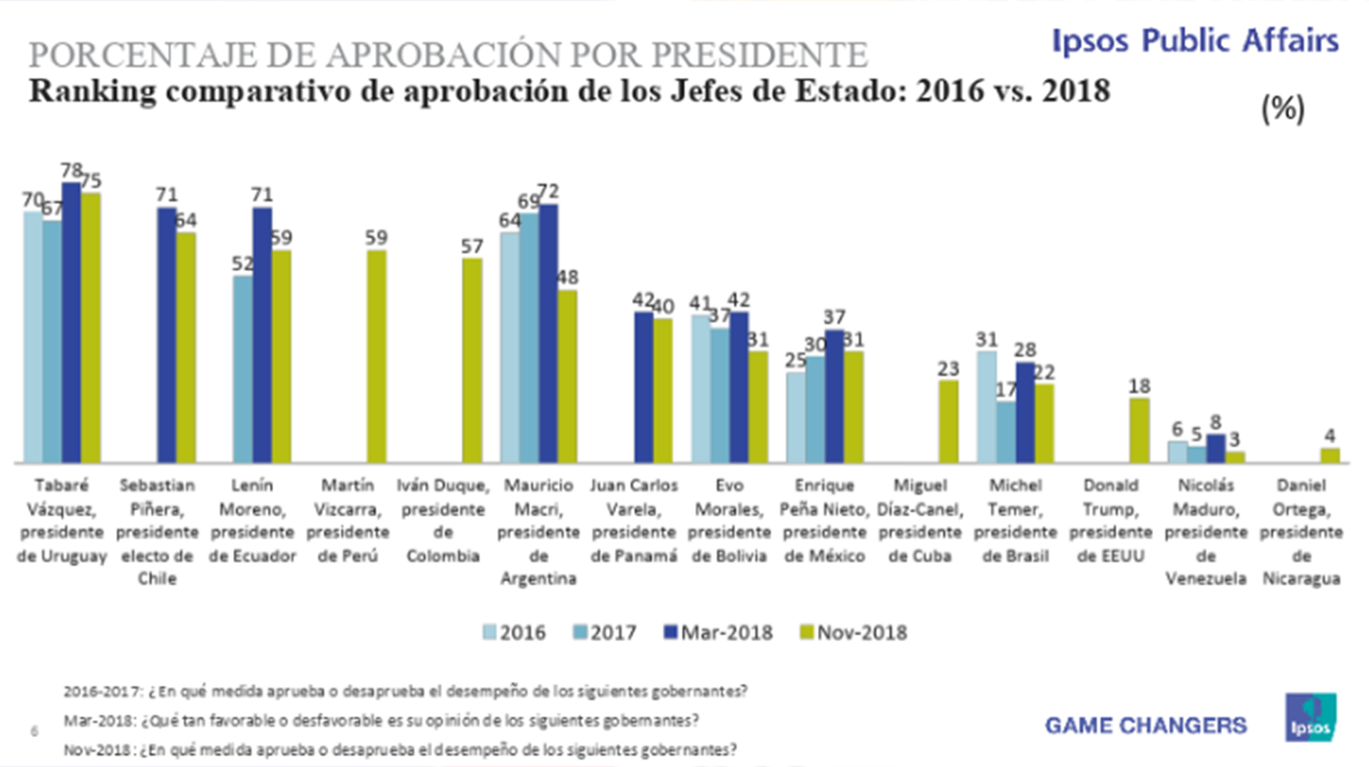 Líderes De Opinión Cuál Es La Imagen Positiva De Mauricio Macri En La Región Infobae