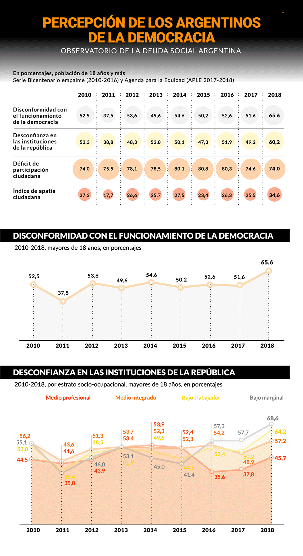 Más Del 65 De Los Argentinos Está Disconforme Con El Funcionamiento De