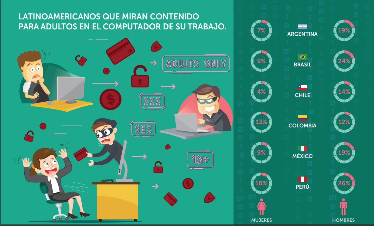 Qué Género Y Qué País Consume Más Contenido Para Adultos En El Trabajo En América Latina Infobae
