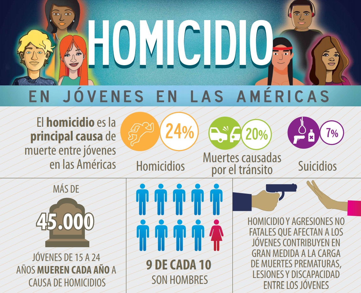 De Qué Mueren Los Jóvenes En América Las Tres Principales Causas Son