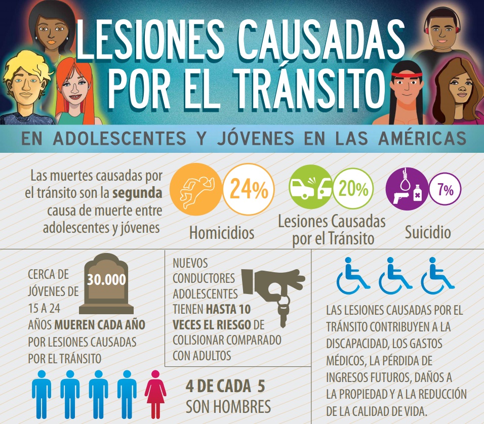 De Qué Mueren Los Jóvenes En América Las Tres Principales Causas Son