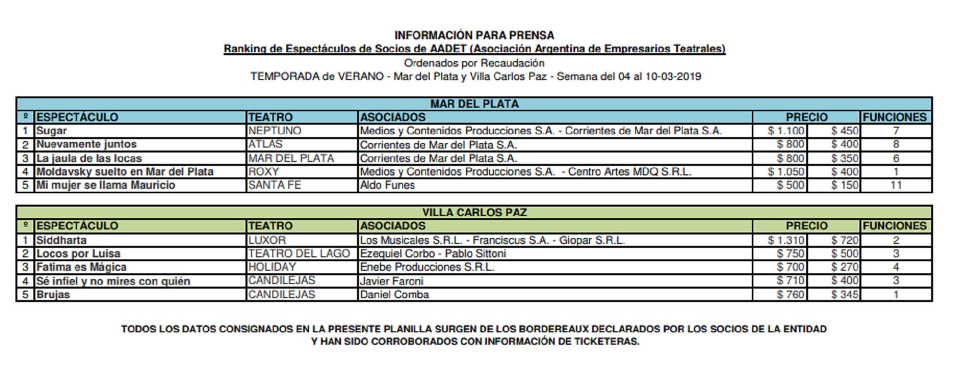 Cuáles Fueron Los Espectáculos Más Vistos En Mar Del Plata Carlos Paz 0015