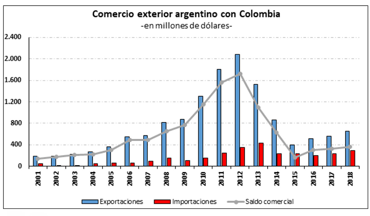 En 2018 El Intercambio Comercial Entre La Argentina Y Colombia Alcanzó El Mayor Registro Desde