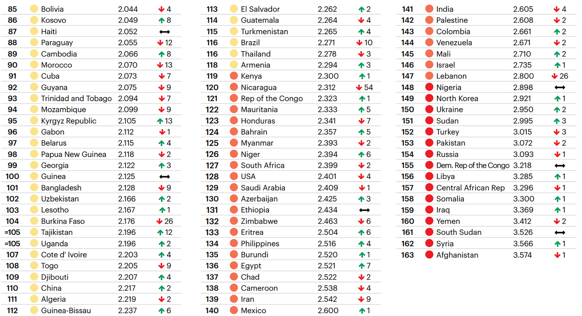 Nicaragua Es El País En El Que Más Aumentó La Violencia En El Mundo