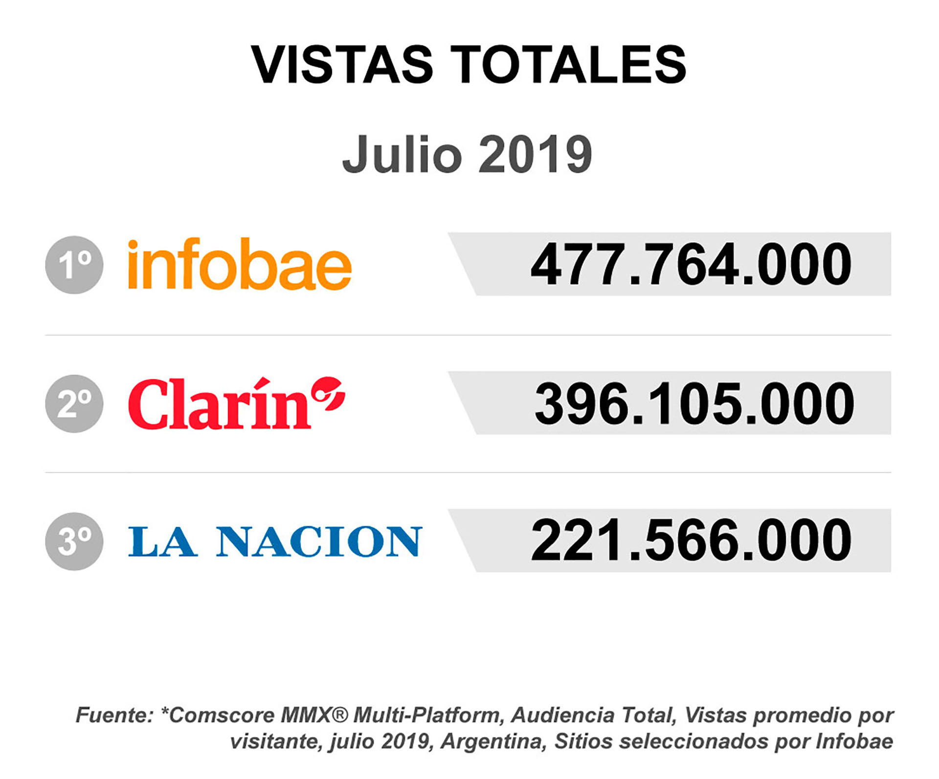 Infobae Se Consolida Como Líder De Los Medios De Noticias De La Argentina Infobae