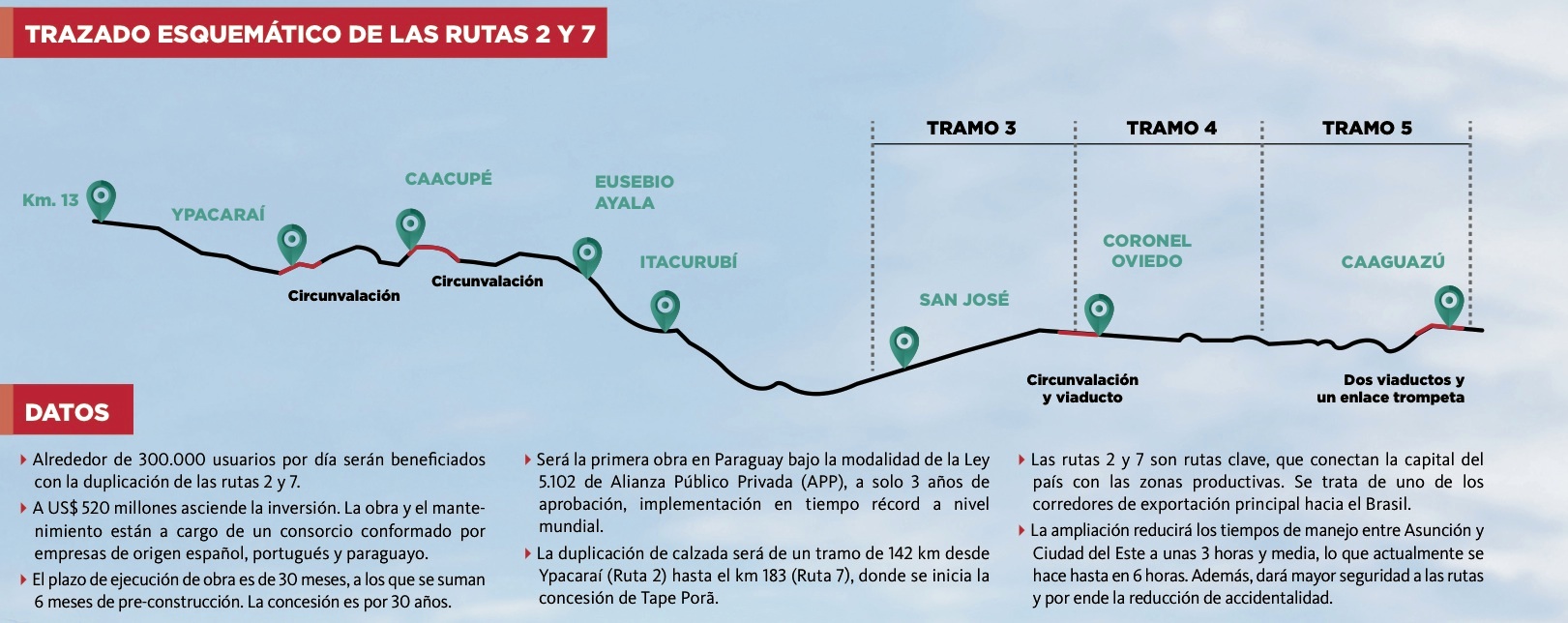 La Nación / Duplicación de las rutas 2 y 7 beneficiará a 300 mil ...