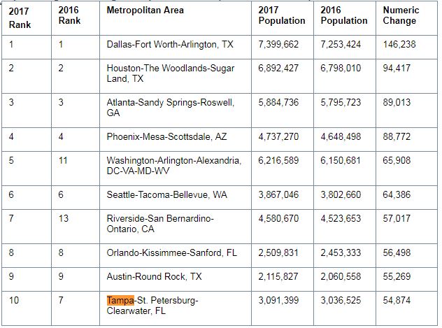 Census: Tampa Bay saw 10th biggest metro population gain in 2017
