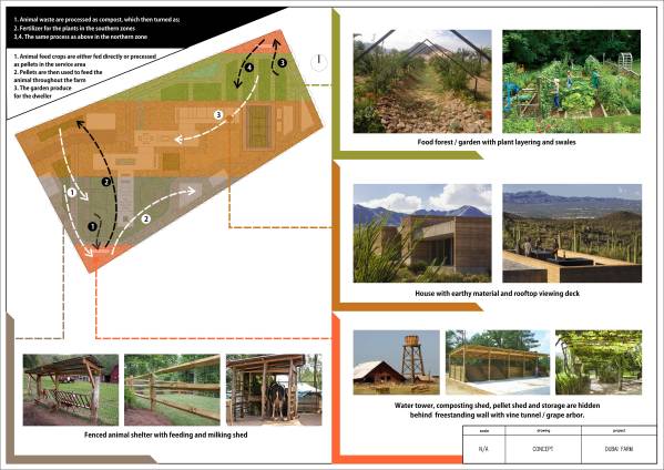 Design project for Masterplanning a 150,000 SqFt. Countryside Farm ...