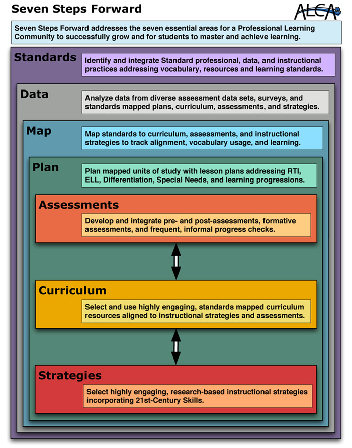 Seven Steps Forward Layers | ALCA Member | ALCA