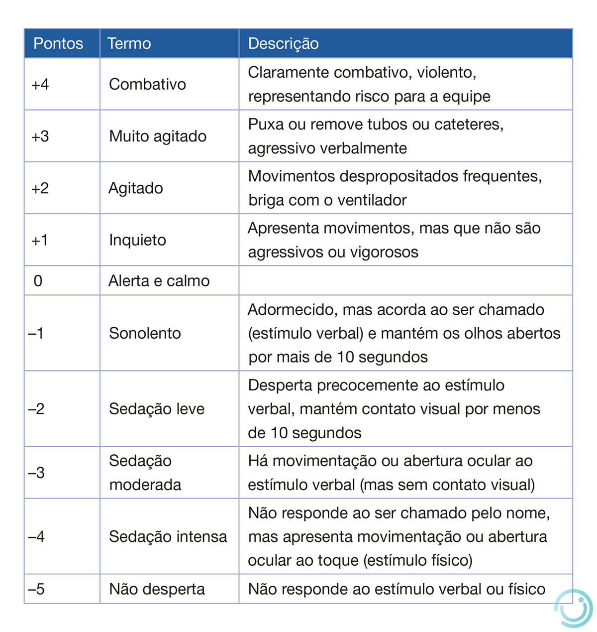 Sedação em terapia intensiva: estratégias e sedativos - Blog Manole