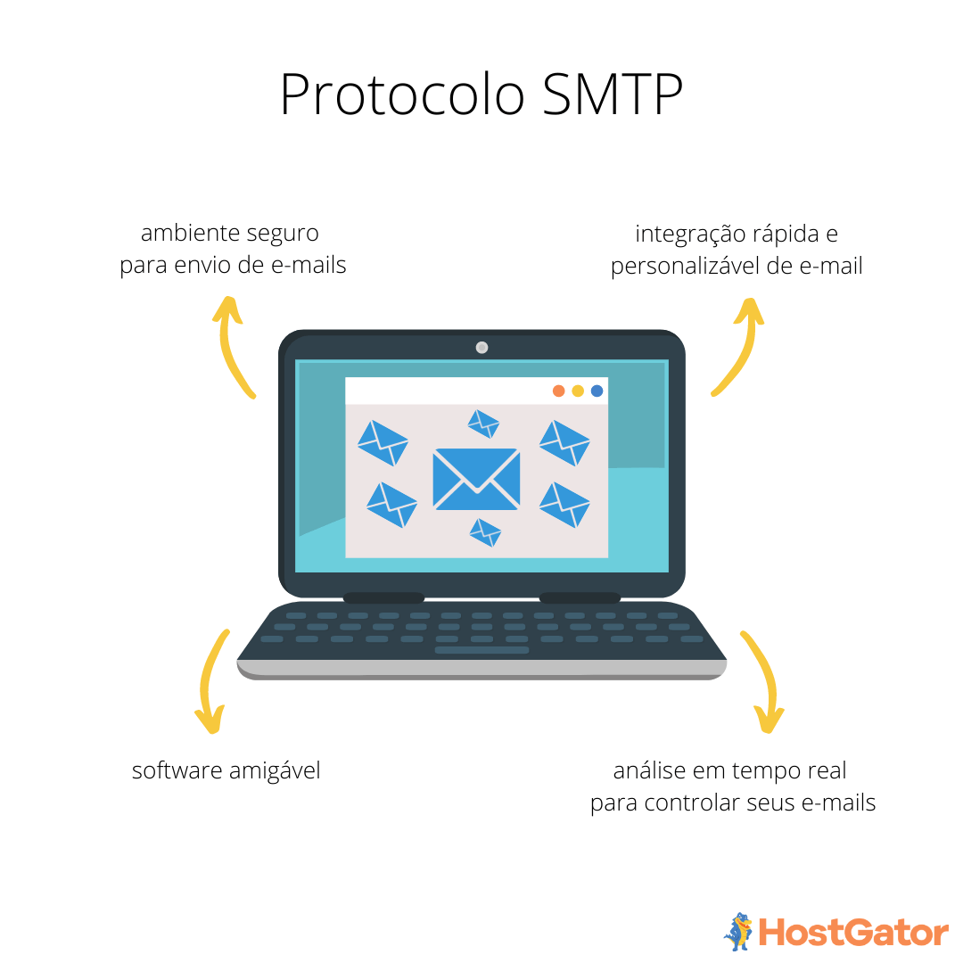 O que é e como funciona o protocolo SMTP? | HostGator