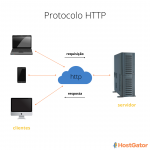 Protocolo HTTP: entenda o que é e para que serve | HostGator