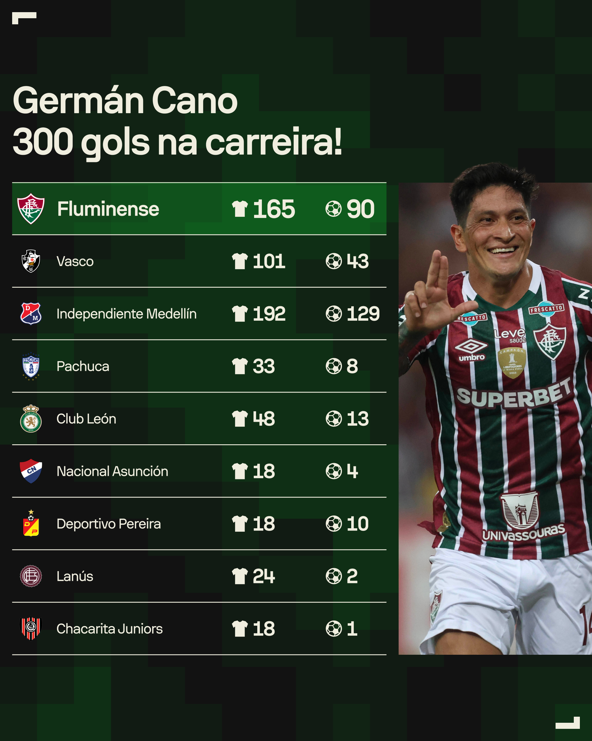 Cano chega a 300 gols na carreira e 90 pelo Fluminense: “Foi um momento muito especial ...