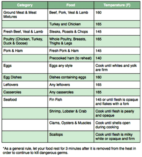 Cornell Cooperative Extension Safe Minimum Cooking Temperatures Cornell Cooperative Extension Safe Minimum Cooking Temperatures