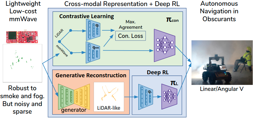 Team Nctu Uses Deep Reinforcement Learning With Mmwave Based Radar For