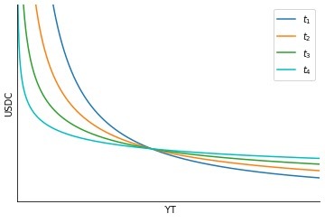 Tokenizing Future Yield