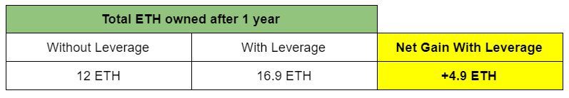 Tokenizing Future Yield