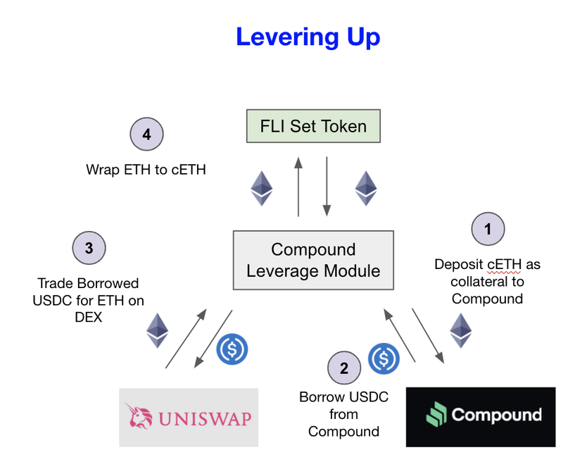 Part 2: Deep Dive into Decentralized Leveraged ETFs