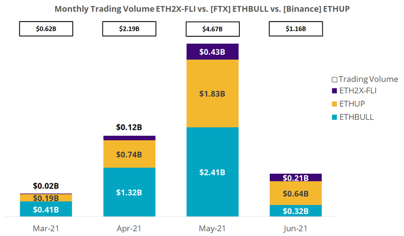 Part 2: Deep Dive into Decentralized Leveraged ETFs