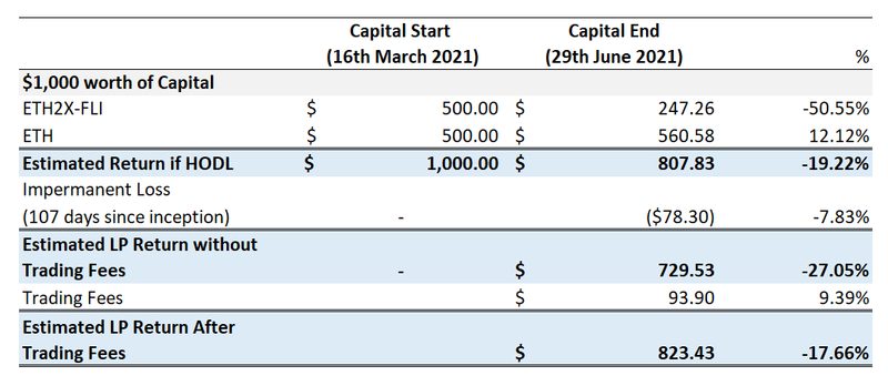 Part 2: Deep Dive into Decentralized Leveraged ETFs