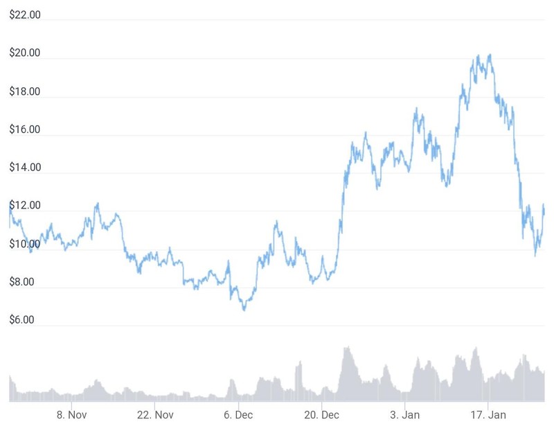 Deep Diving Into NEAR Protocol: Is The Future NEAR?
