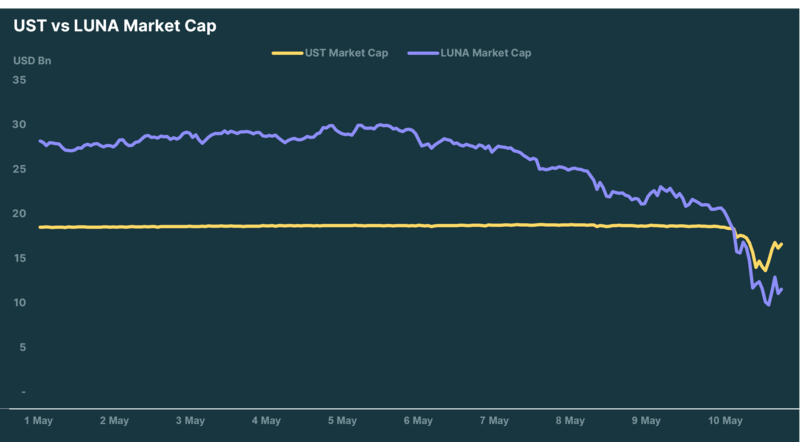 UST Depegged: Terra’s Biggest Test