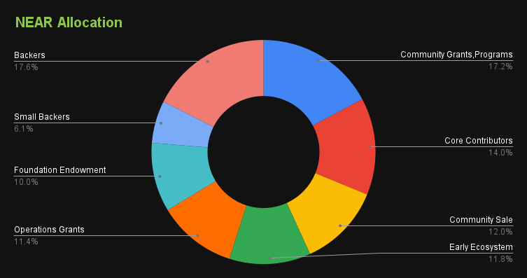 NEAR Protocol Price in USD: NEAR Live Price Chart & News | CoinGecko