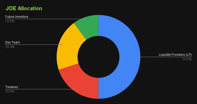 JOE Price in USD: JOE Live Price Chart & News | CoinGecko