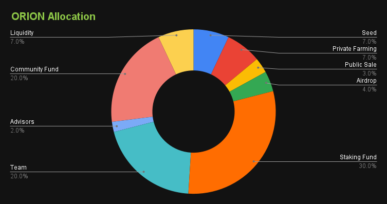Orion Money Price in USD: ORION Live Price Chart & News | CoinGecko