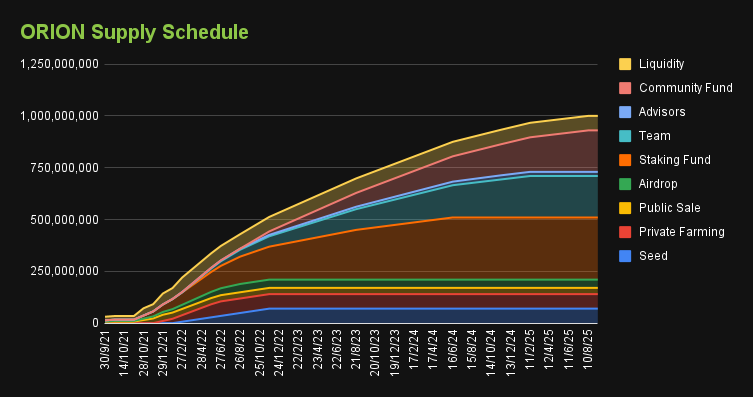 Orion Money Price in USD: ORION Live Price Chart & News | CoinGecko