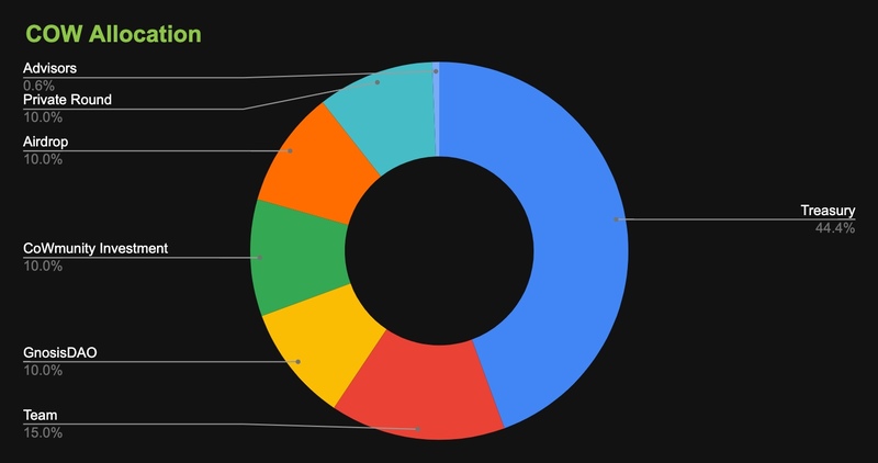 CoW Protocol Price: COW Live Price Chart, Market Cap & News Today ...