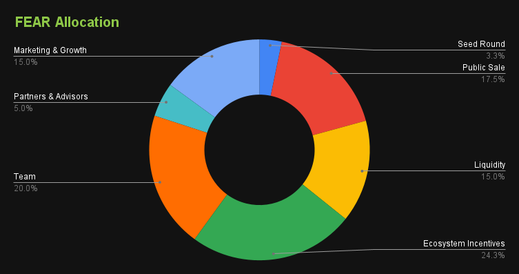 Fear Price in USD: FEAR Live Price Chart & News | CoinGecko