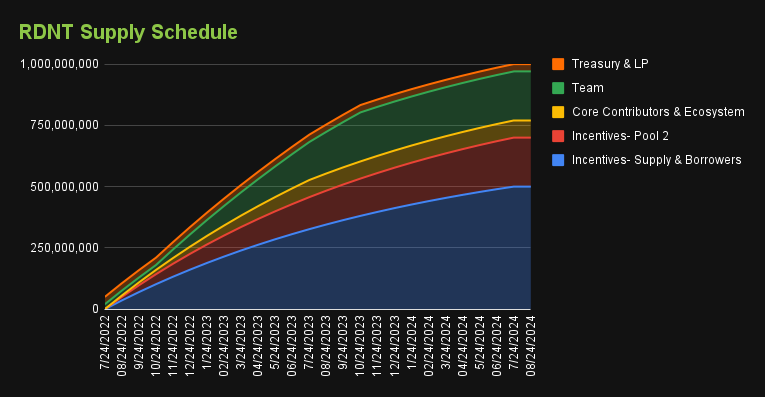 Radiant Capital Price in USD: RDNT Live Price Chart & News | CoinGecko