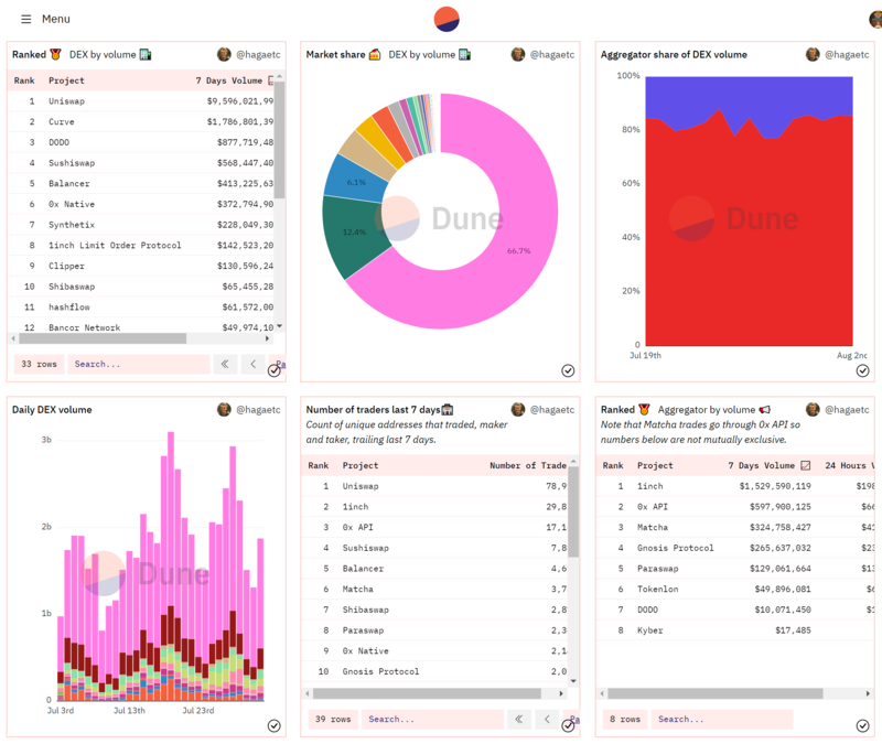 What Is Dune Analytics And How To Use It?