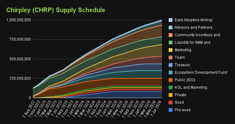 Chirpley Tokenomics CoinGecko, 58% OFF