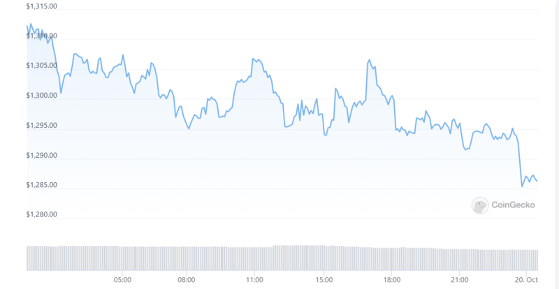 What is the Golden Ratio and Golden Pocket | CoinGecko