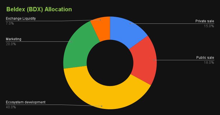Beldex Tokenomics | CoinGecko