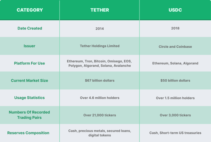 USDT Vs. USDC | CoinGecko