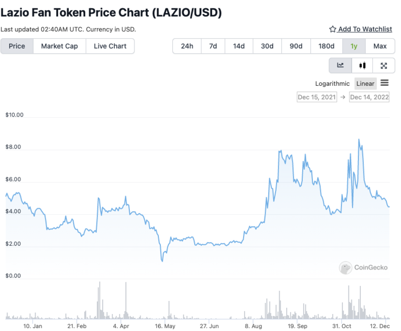 Fan Tokens & FIFA: What you need to know | CoinGecko