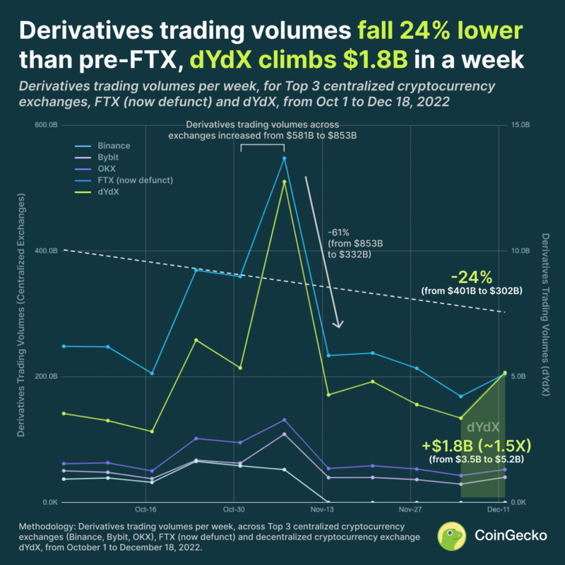 Crypto Derivatives Trading Volumes Fall 24% Lower than Pre-FTX | CoinGecko