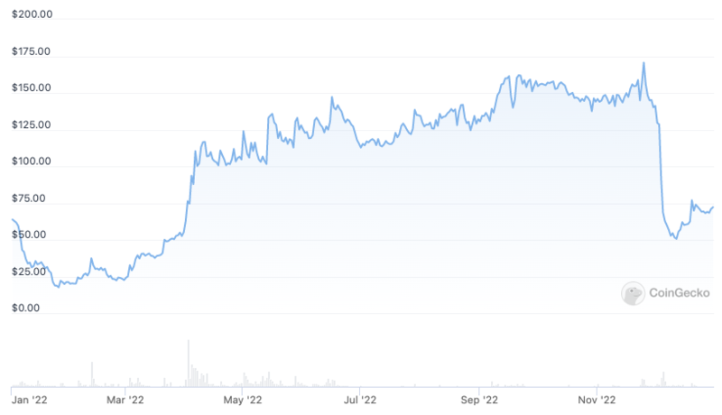 Top 8 Largest Crypto Gainers of 2022 | CoinGecko