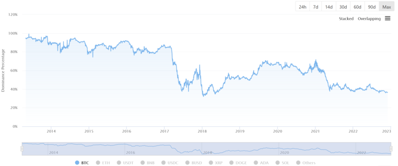 What Is Bitcoin Dominance and How Does It Affect the Crypto Market ...